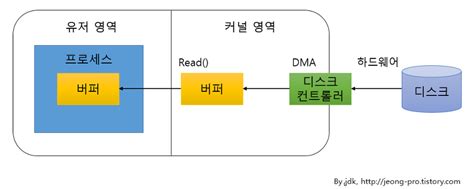 Java Nio에 대해 알아보자 12