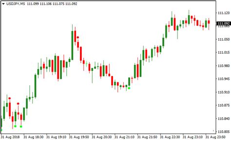 Seconds Scalper Signals Metatrader Indicator