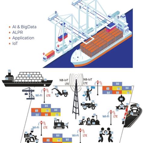 Application Of Smart Port Solution Package At Some Typical Ports In Download Scientific Diagram
