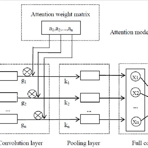 Schematic Diagram Of The Attention Cnn Model Download Scientific
