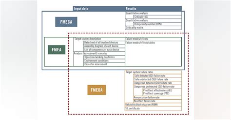 Evaluating Fmea Fmeca And Fmeda Control Global