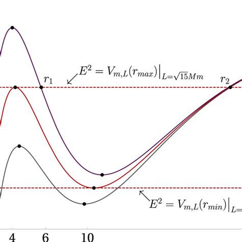 Behavior Of Effective Potential Vs Radius For L 14mm Gray L 15mm
