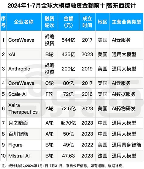 大模型热钱汹涌：半年百个亿级融资，最高超500亿元澎湃号·湃客澎湃新闻 The Paper