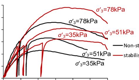 Large Triaxial Compression Test Data Download Scientific Diagram