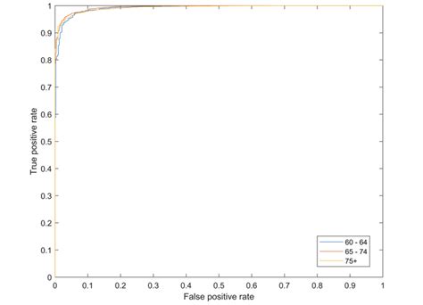 Receiver Operating Characteristic Curve For Distinguishing Users Who