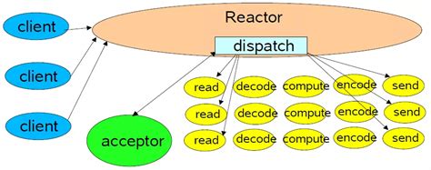 聊聊netty那些事儿之reactor在netty中的实现 创建篇 csdn博客