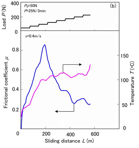 Frictional Coefficient As A Function Of Sliding Distance Measured By