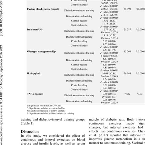 The Research Variables And Comparisons Between Groups Download Scientific Diagram