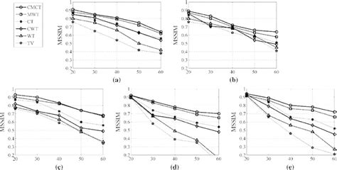 Denoising Performance In Terms Of Mssim For Different Color Test Images
