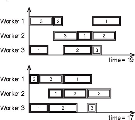 Figure 2 From Job Shop Scheduling Problem With Heuristic Genetic