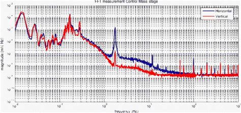 The Figure Show Both Fft Measurements For Horizontal And Vertical Axis
