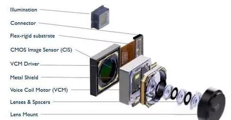 Camera Module Structure Introduction Dogoozx Camera Module Structure Introduction Dogoozx