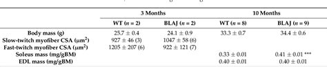 Table From Dysferlin Deficiency Results In Myofiber Type Specific