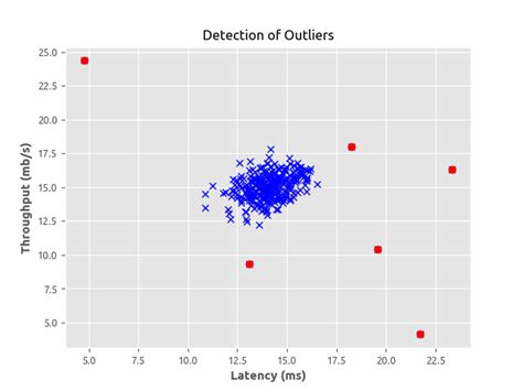 Anomaly Detection Algorithm Implemented In Python My Musings On Machine Learning And AI