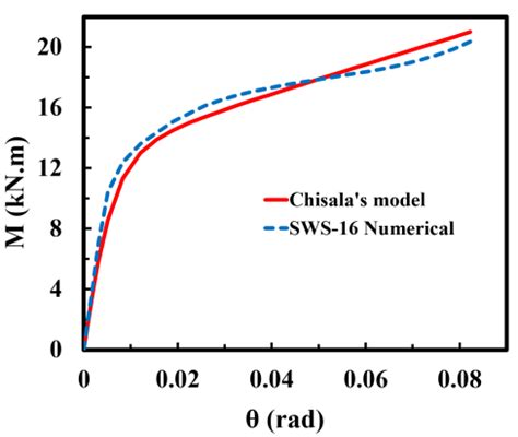 Numerical And Analytical Moment Rotation Curves For Sws Specimen