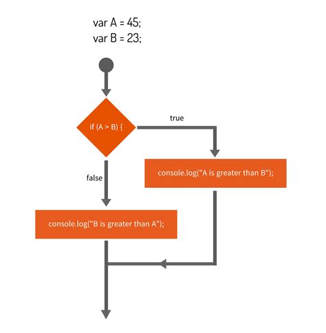 Javascript အခြေခံ အပိုင်း ၃