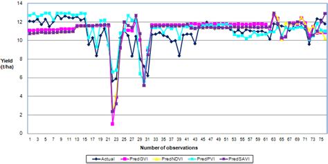remote sensing free full text application of vegetation indices for