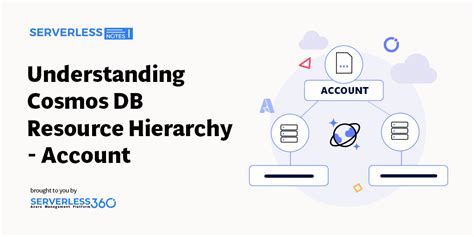 understanding cosmos db resource hierarchy account