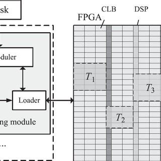 FPGA System Model Under Strict Constraints Download Scientific Diagram
