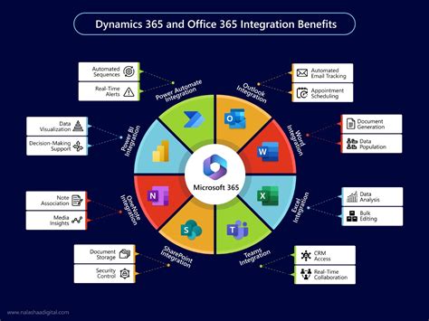 Dynamics 365 and Office 365 Integration Guide