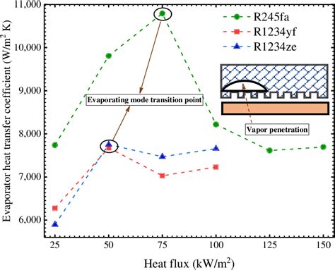 Figure 3 From Numerical Investigation With Experimental Validation Of Heat And Mass Transfer