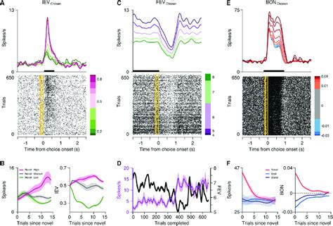 Single Cell Examples Of Pomdp Derived Value Encoding A Spike Density