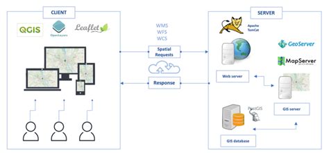 آشنایی با Webgis ، بخش سوم معماری Webgis ژئوهاب