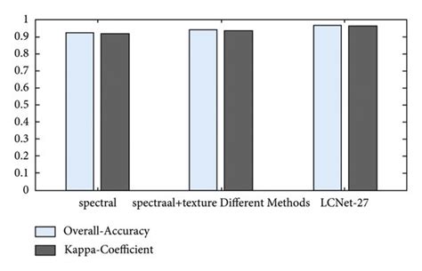 Tm Overall Classification Accuracy Of Different Methods Download
