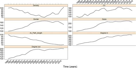 Evolution Of The Network Measures Fixed Base Different Descriptive Download Scientific