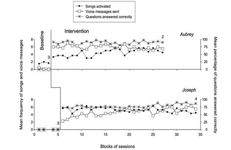 The 2 Panels Summarize The Baseline And Intervention Data For Aubrey