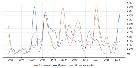 Oracle Erp Jobs In Hampshire Co Occurring Skills And Salary Benchmarking It Jobs Watch