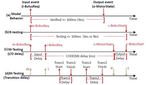 A Layered Approach For Testing Timing In The Model Based Implementation