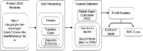 figure 1 from the sentiment analysis of fintech users using support