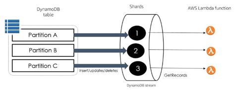 How To Handle Exceptions When Processing DynamoDB Stream Events In NET Lambda Function