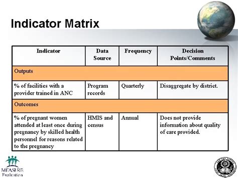 Monitoring And Evaluation Indicators Me Indicators Module Objectives