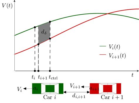 Controller Delay Compensation At Time í µí±¡ í µí± Car í µí±