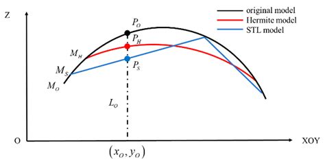 A Hermite Surface Triangle Modeling Method Considering High Precision Fitting Of 3d Printing Models