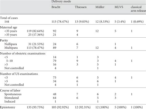 Maternal Demographic And Obstetric Data Download Scientific Diagram