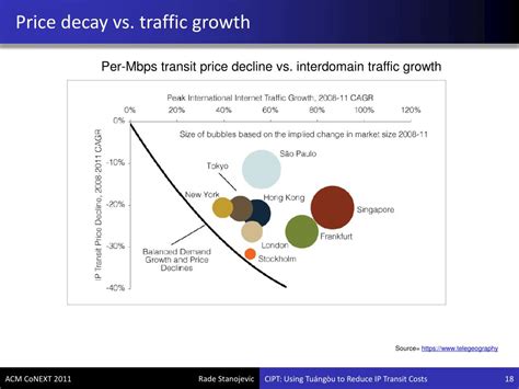 Ppt Using Tu Ng U To Reduce Ip Transit Costs Powerpoint Presentation