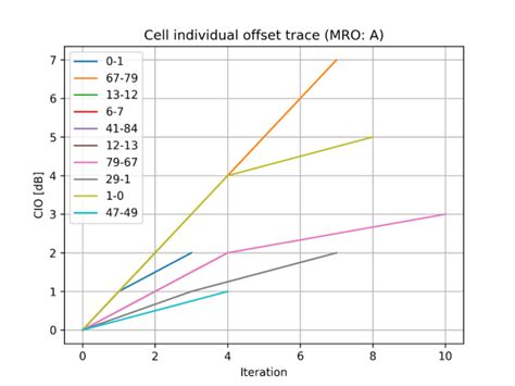 Cell Individual Offset Per Iteration Download Scientific Diagram
