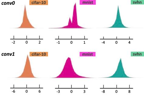 Figure 3 From Design Of Fully Spectral Cnns For Efficient Fpga Based