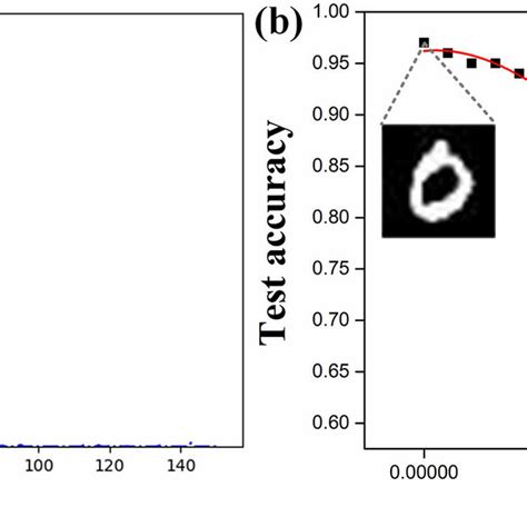 A Convergence Curve Of The Loss Function In The Training Process Of