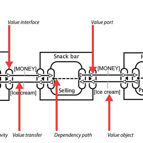 An Educational E 3 Value Model Download Scientific Diagram