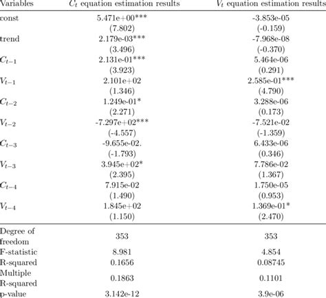 The Result Of Volatility H L Var Model Estimation Download Table