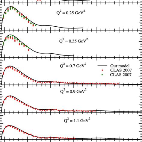Integrated Cross Section σ V Vs W At Different Q 2 For γ Ã P → ηp