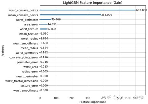 Lightgbm特征重要性和可视化 知乎