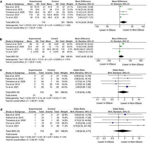 Comparative Analysis Between Obese Experimental And Non Obese