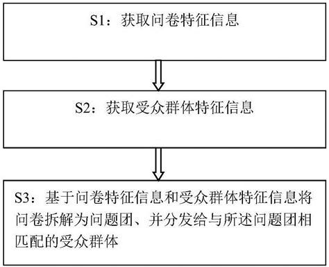 智能问卷调查方法、系统、电子设备和计算机可读介质与流程