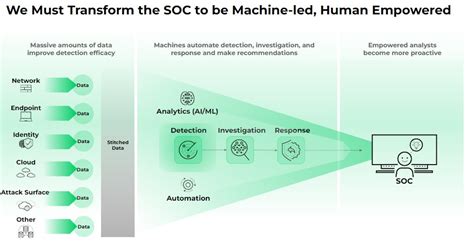How Do I Improve Soc Effectiveness Palo Alto Networks