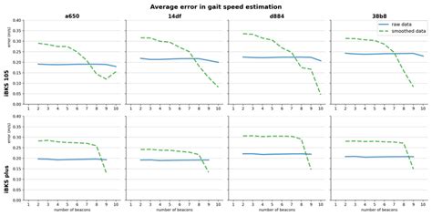 Error In M S Of Gait Speed Estimation For Each Smartwatch And Beacon Model Download